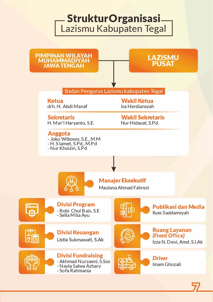 Struktur Organisasi – Lazismu Tegal